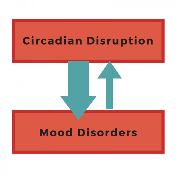 Circadian Rhythm Genes: Depression, Anxiety, Bipolar