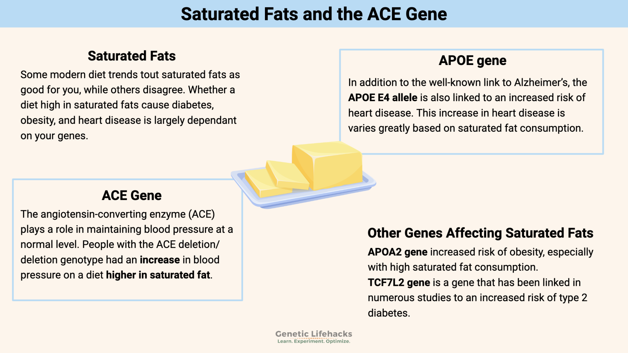 Saturated Fat and Your Genes (ACE gene)