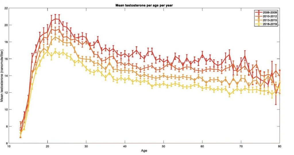 Testosterone: Genetic Variants that Impact Testosterone Levels