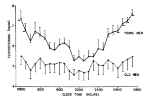 Testosterone: Genetic Variants that Impact Testosterone Levels