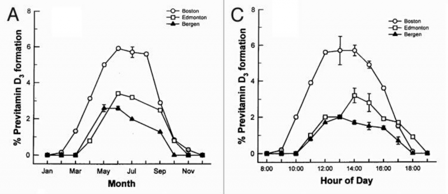 Vitamin D, Genes, and Your Immune System - Genetic Lifehacks
