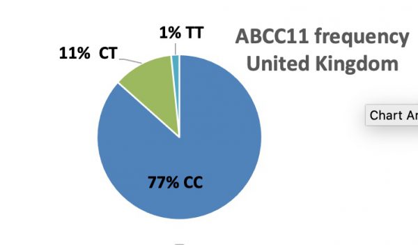 ABCC11 Gene: Ear wax and no body odor