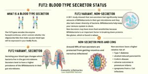 FUT2: Check to See if You Are a Secretor or Non-Secretor
