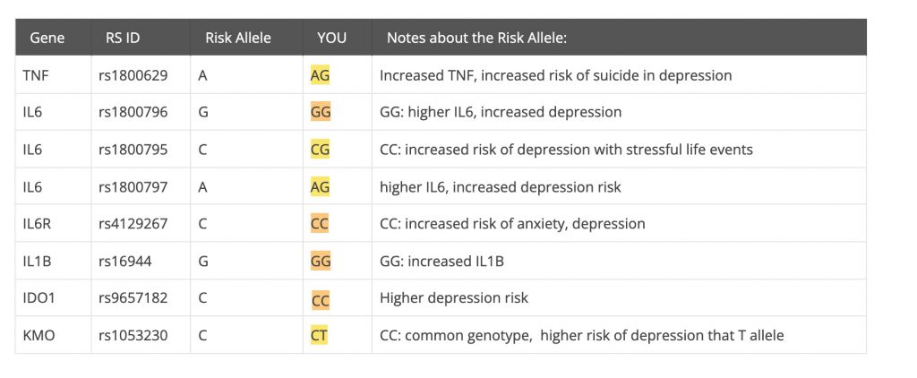 Underlying Cause(s) of Depression: Leveraging Your Genetic Data