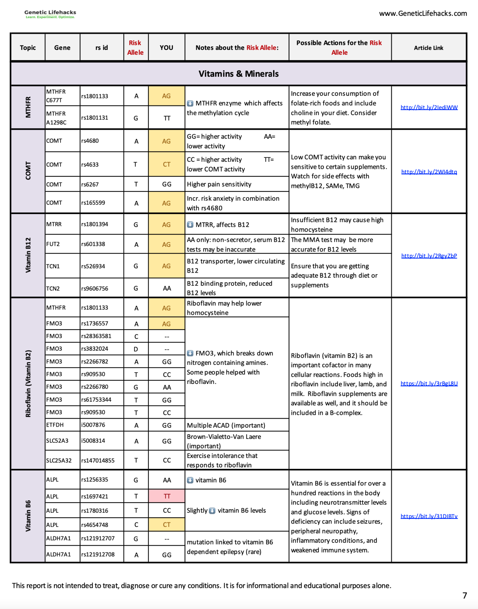 Genetic Lifehacks Cheat Sheet (plus annual membership coupon) - Genetic ...