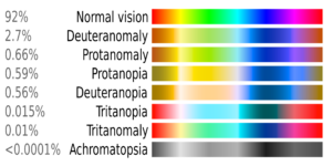 Genetics and Color Blindness