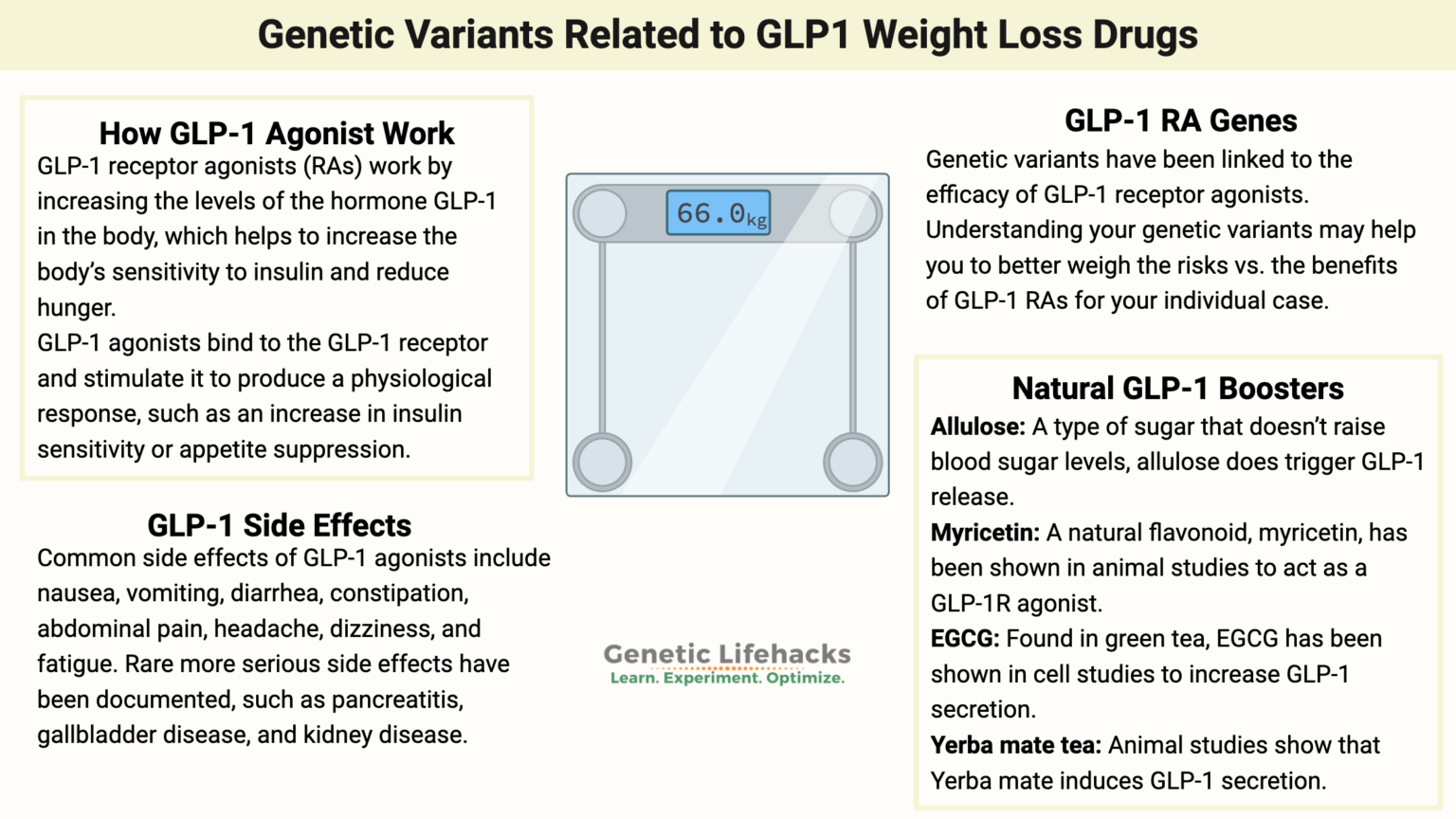 GLP-1: Genetic Variants Related to GLP-1 RA Medications