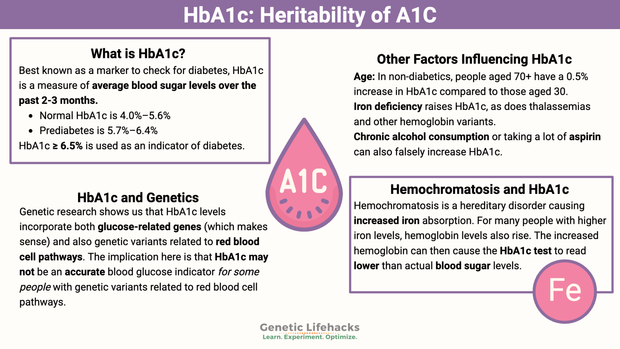 HbA1c: Heritability of A1C Testing