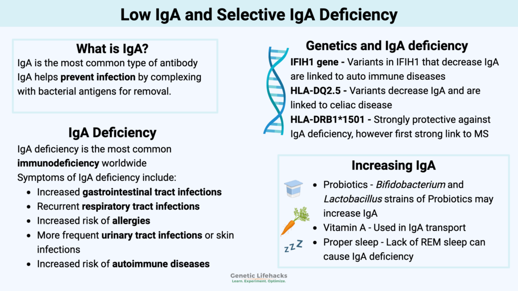 Low IgA and Selective IgA Deficiency