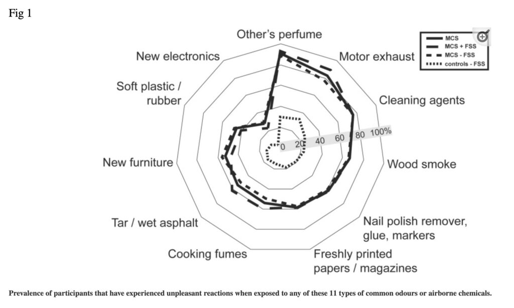 Multiple Chemical Sensitivity (MCS): Genetics, Causes, and Solutions