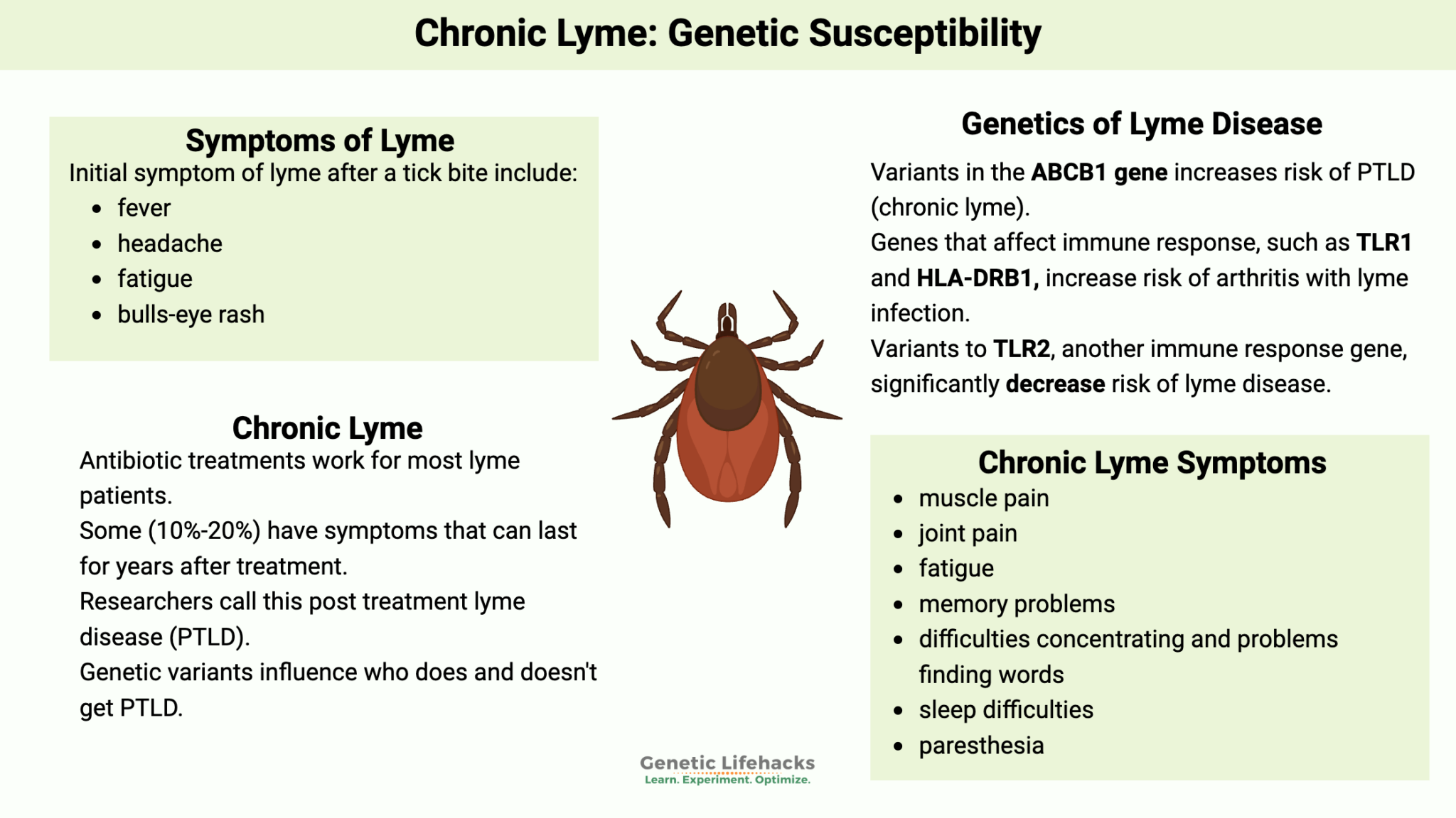 Chronic Lyme: Genetic Susceptibility- Genetic Lifehacks