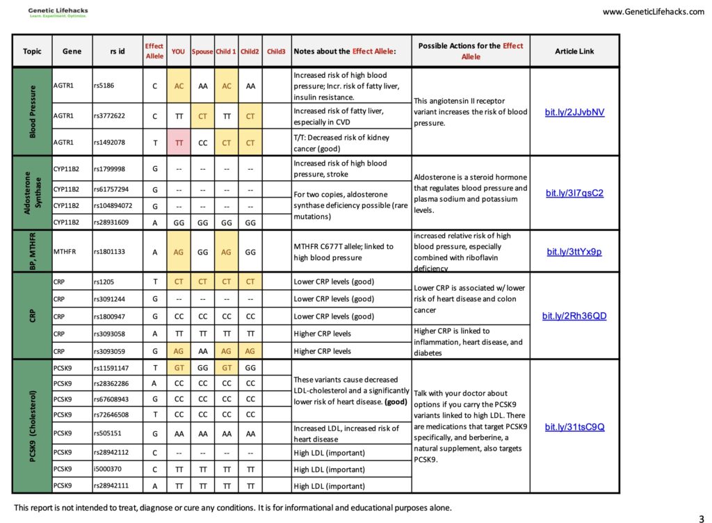 Family Cheat Sheet for PRO Members - Genetic Lifehacks