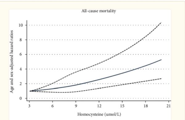 Homocysteine: Genetics, High Homocysteine Levels, and Solutions