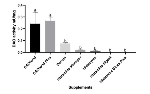 DAO Enzyme Supplements: Research Studies and Genetic Connections
