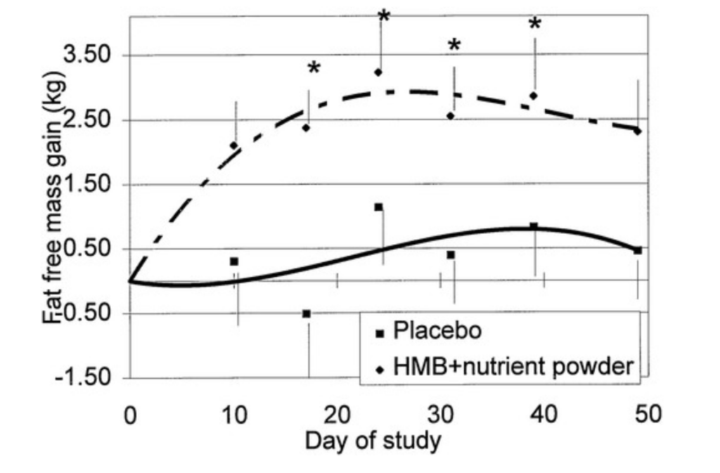 HMB Supplement and Muscle Mass