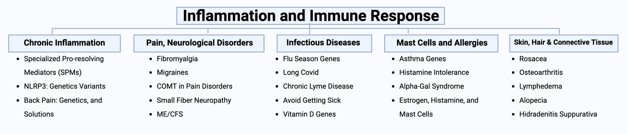 Inflammation and Immune Response